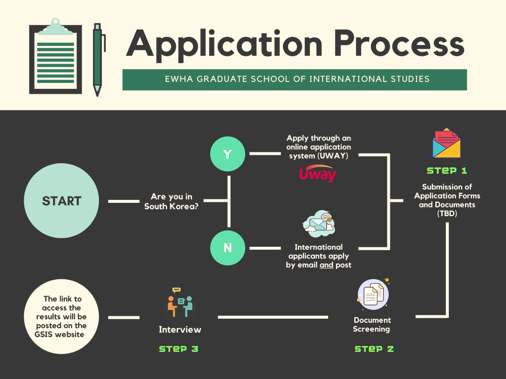 Admission application process – Ewha GSIS